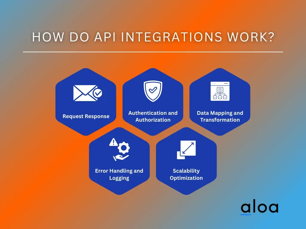 What are API Integrations + 5 Common Types Used Today